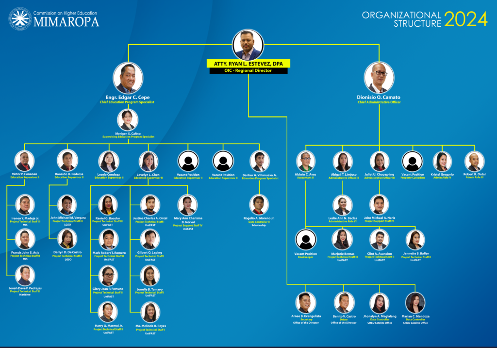 Organizational Chart | CHED MIMAROPA Region Organizational Chart | CHED MIMAROPA Region